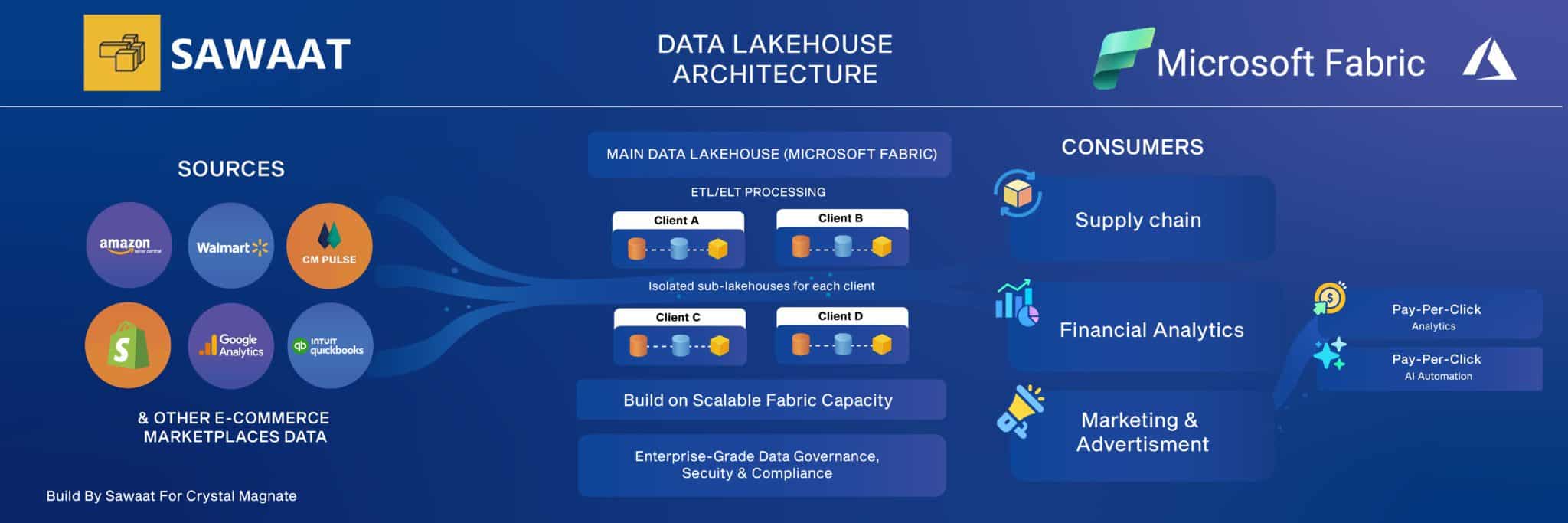 2025 Case Study - Sawaat Data Lakehouse Transformation for Crystal Magnate