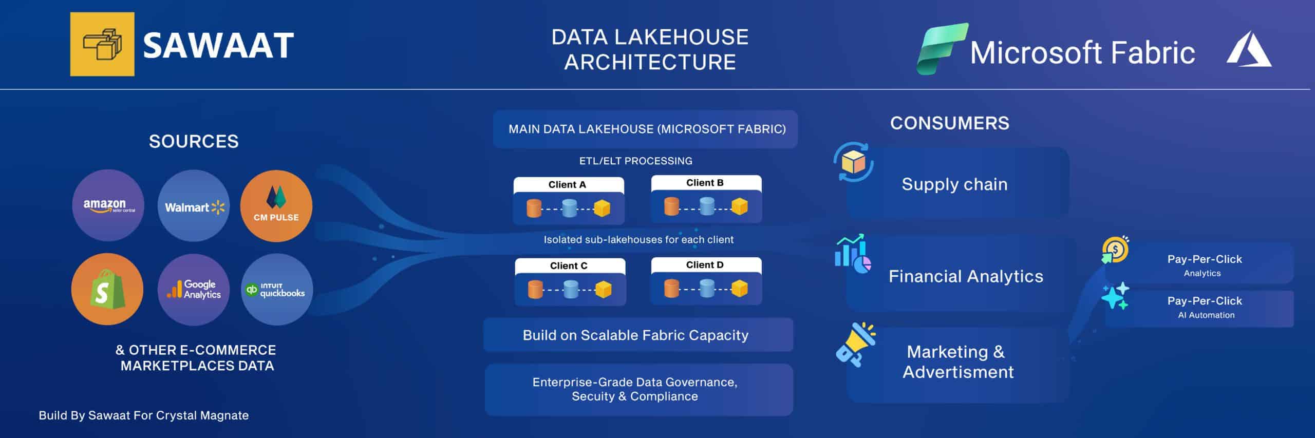 2025 Case Study - Sawaat Data Lakehouse Transformation for Crystal Magnate