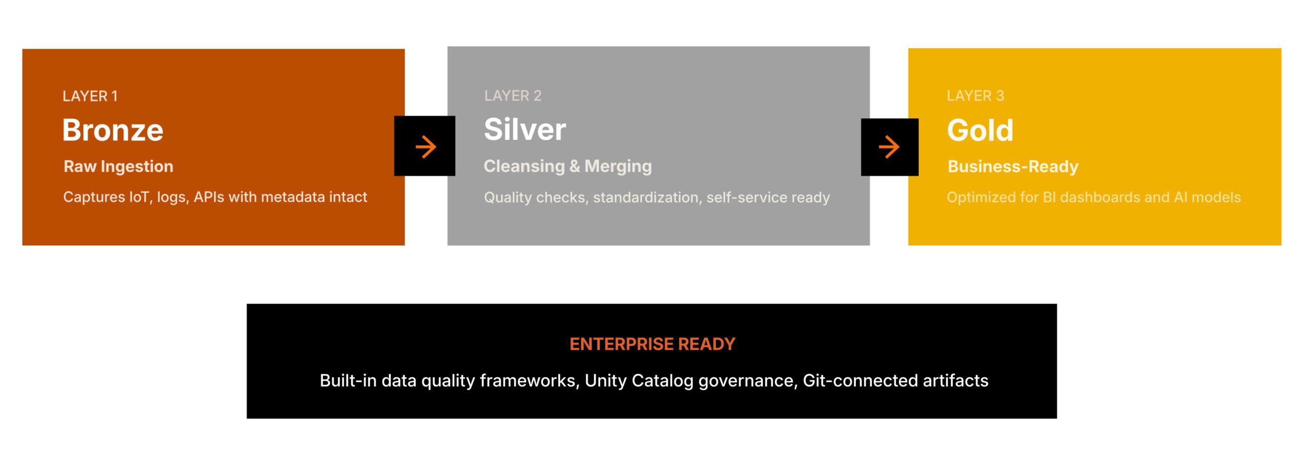 Modern Data Platform - Data Lakehouse Solutions