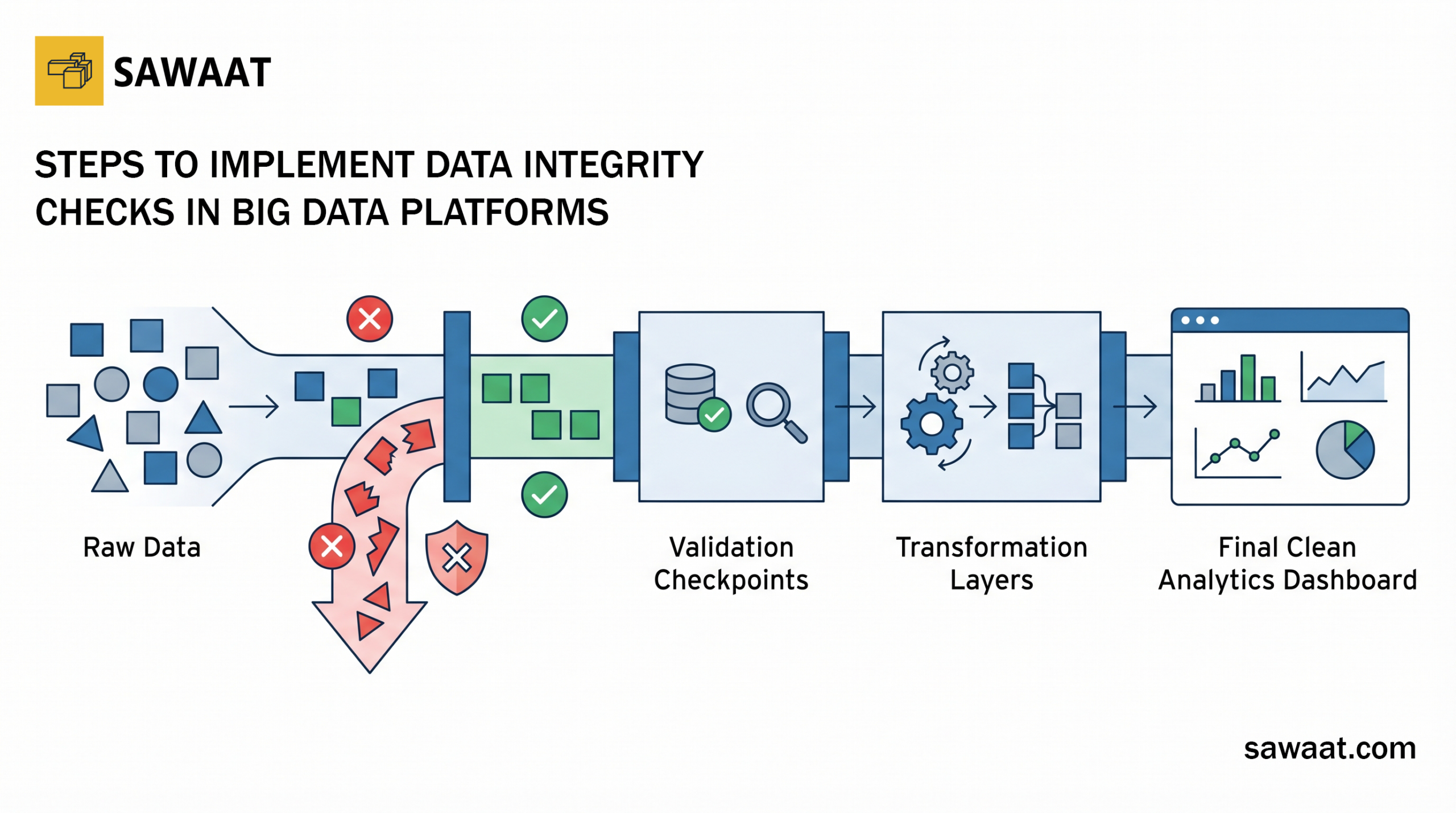 Steps to Implement Data Integrity Checks in Big Data Platforms - Sawaat